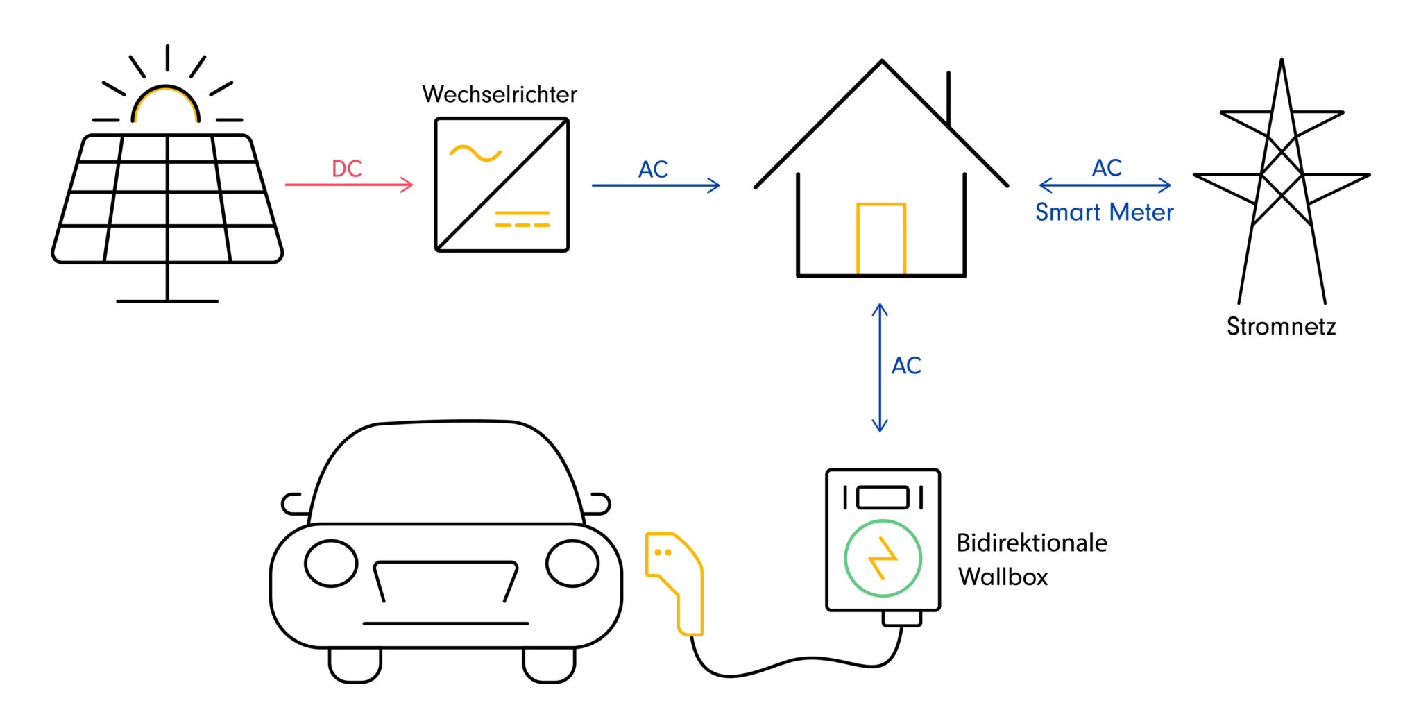 Elektroauto und Photovoltaik: E-Auto mit Solar laden ☀️ Klarsolar